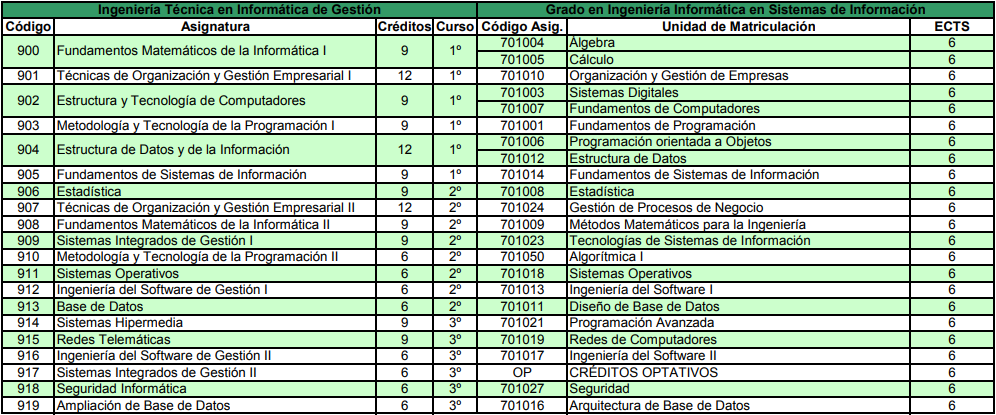 Procedimiento de Adaptación de Estudiantes procedentes de ITIG (Tabla ...